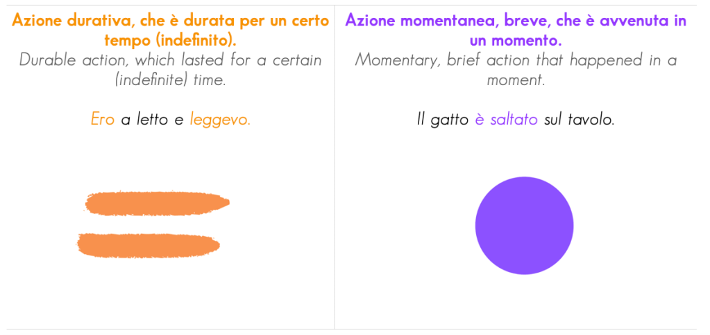 Passato Prossimo vs Imperfetto: The Key to Speaking Italian Like a ...